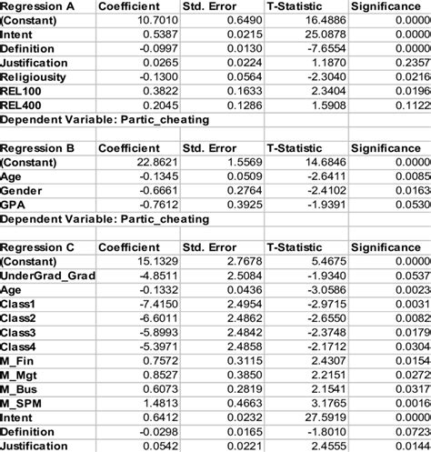 Multivariate Regressions Download Table