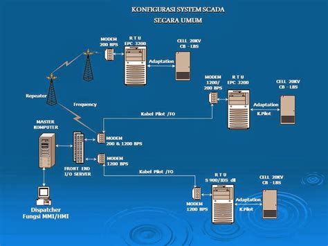 padayungan pengenalan scada dan aplikasinya part 1