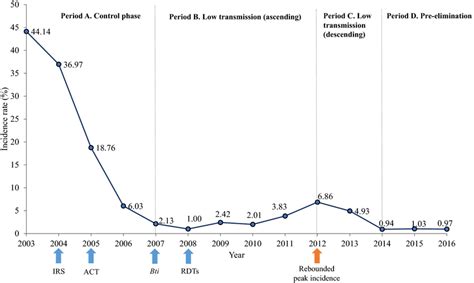 Classification Of Periods Based On The Annual Malaria Incidence Rate In