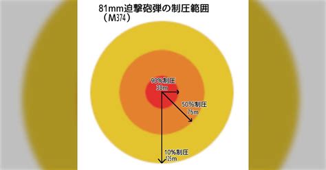 迫撃砲ってゲームバランスの調整ミスった武器としか思えない。→低コストな砲弾が20発分で55km先まで飛んで半径30m程度の範囲の人間を確実