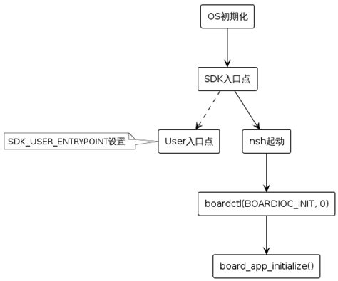 Spresense Sdk 开发指南