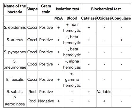 1 Based On The Table Which Test S Differential
