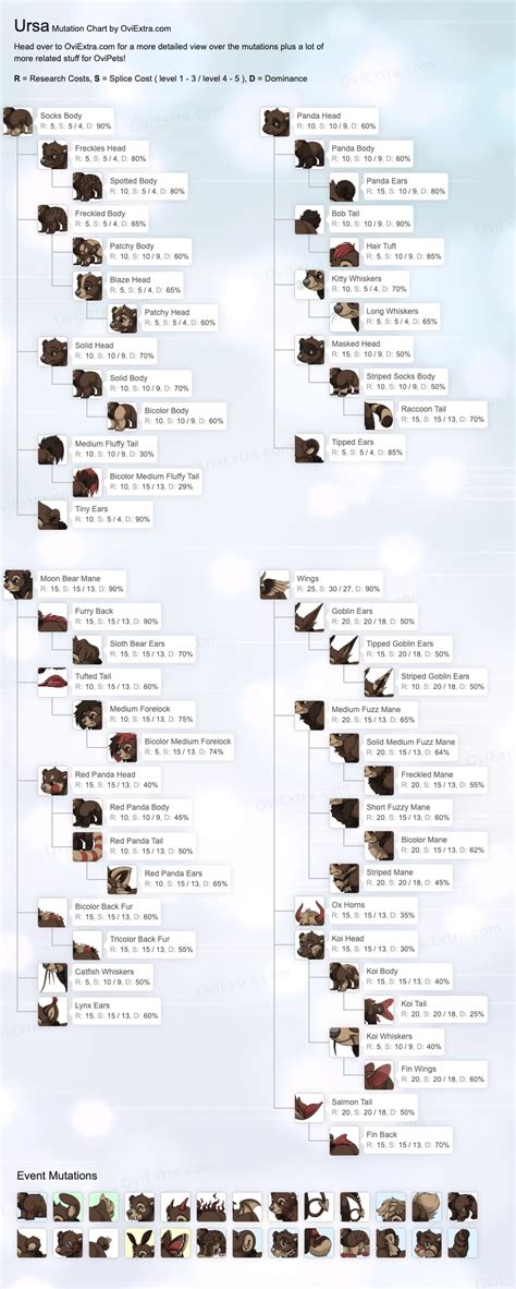 Oviextra Mutation Chart Images