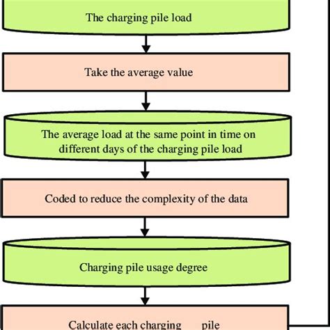 Charging Pile Usage Degree Calculation Process Download Scientific Diagram