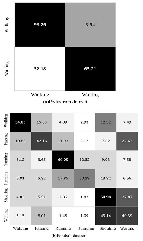 deep clustering efficient learning network for motion recognition based