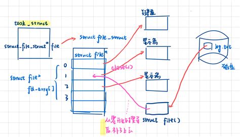 【linux】重定向 为什么说”一切皆文件?“linux 一切皆文件 Csdn博客 【linux】重定向 为什么说”一切皆文件?“linux 一切皆文件 Csdn博客