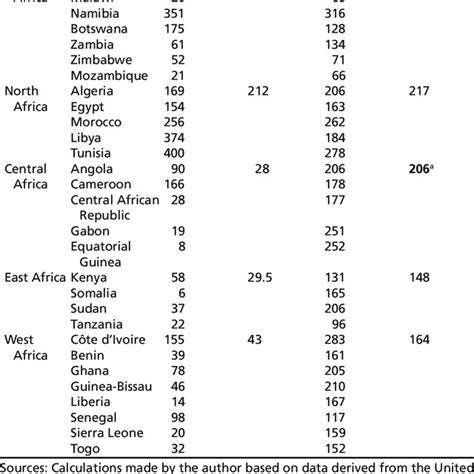 1 Country Classification By Region Download Table