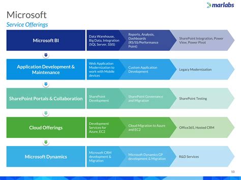 Marlabs Capabilities Overview Microsoft Sharepoint Services Ppt