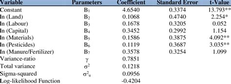 Maximum Likelihood Estimates Of The Cobb Douglas Production Frontier Download Scientific