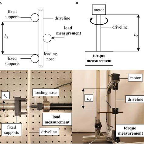 Measurement Setup Of The Three Point Bending A And Torsion Test B Download Scientific