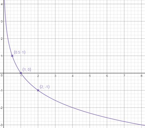 Asymptotes Of Logarithmic Graphs Expii