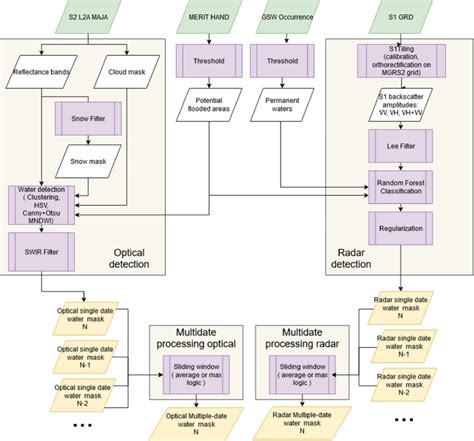 Water Detection Workflow On Sentinel1 And Sentinel2 Observations Based Download Scientific