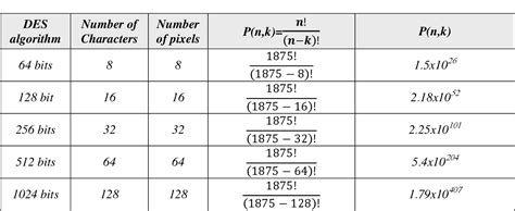 Table 1 From Image Composition Using Data Encryption Standard Des Output Result Over The