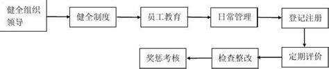 危险化学品安全管理办法word文档在线阅读与下载无忧文档