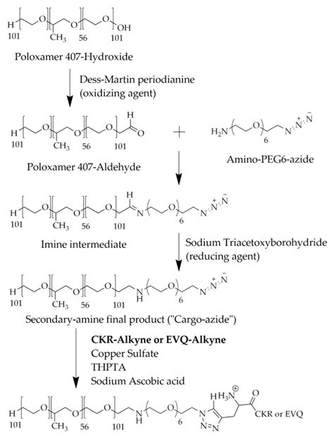 Particle Size Distribution Histogram Using Dls Physical Appearance Download Scientific