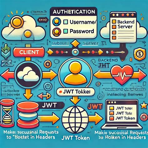 Nestjs Backenddevelopment Authentication Authorization Learningjourney Ankit Kumar