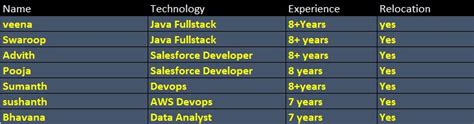 Javafullstack Salesforce Sfdc Dataengineer Javaengineer Devops Shaik Hazera 14 Comments