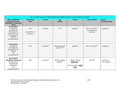 Chemotherapy Preparation And Stability Chart