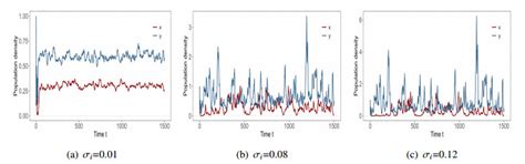 Analysis Of A Stochastic Two Species Schoener S Competitive Model With