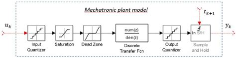 Linear And Nonlinear Elements Of The Mechatronic Plant Model See