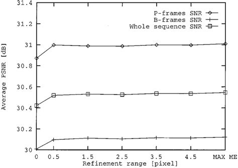 Refinement Of Motion Vectors For Pb Frames Mode Download Scientific Diagram