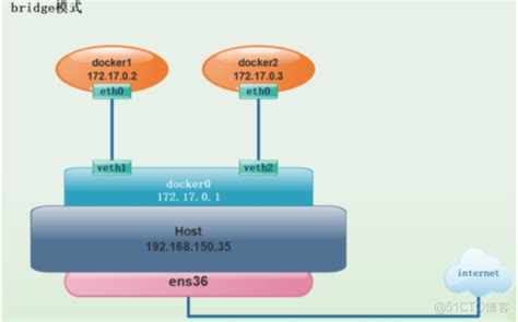 Docker——docker网络模式51cto博客docker Host 网络模式