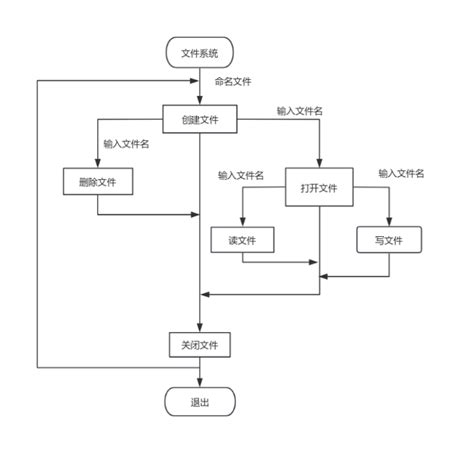 操作系统实验——设置简单的文件系统（c ） 操作系统简单文件系统设计调试 csdn博客