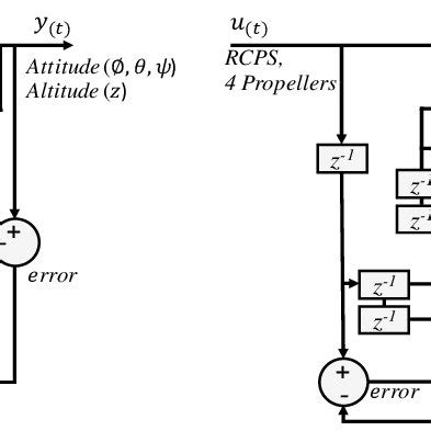A Identification Model And B Inverse Model Neural Networks