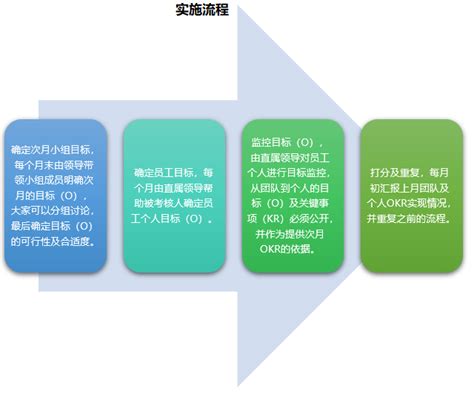 okr绩效考核方法企业怎么正确推行OKR 行业动态 0