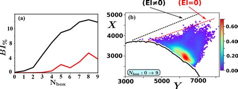 FCE Configuration Characteristics Of The Ion Foreshock With And