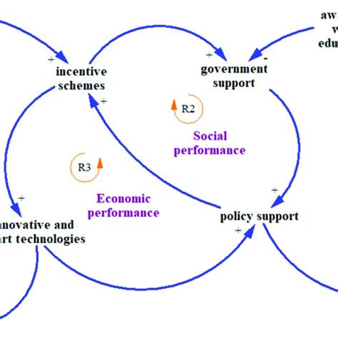 Causal Loop Diagram Download Scientific Diagram