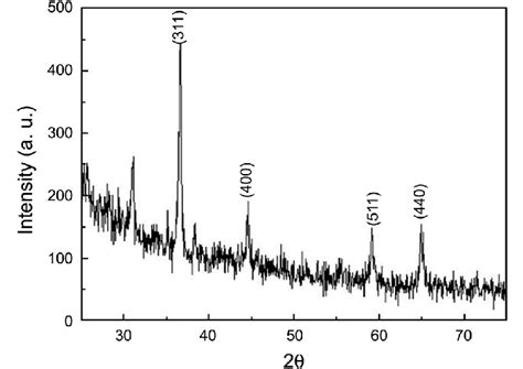 x ray diffraction pattern of co3o4 download scientific diagram