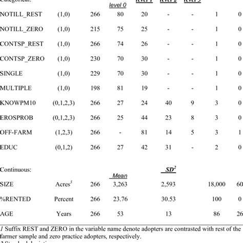 Descriptive Statistics For All Variables Variable 1 Value Unit N