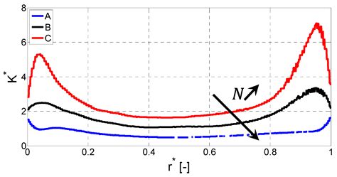 Numerical Turbulent Flow Analysis Through A Rotational Heat Recovery System