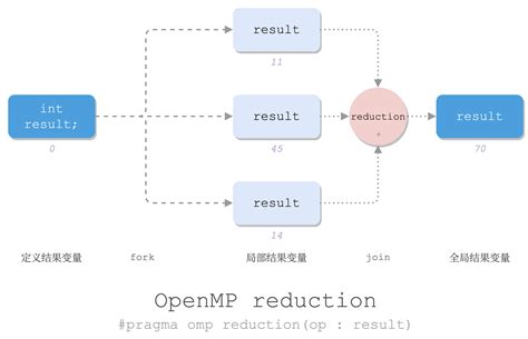 Openmp