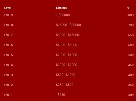 Level Dependent Payment System Wiki