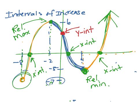 Analyzing Graphs Math Showme