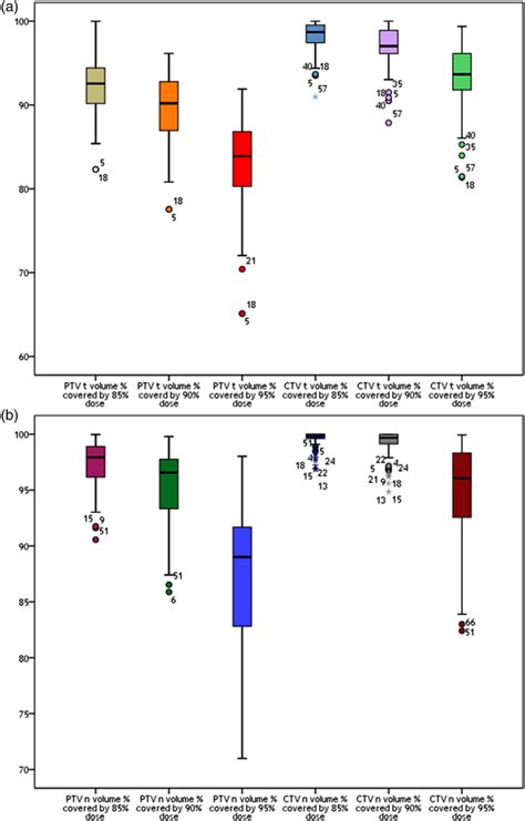A Box Plot Of Dosimetry For Planning Target Volume PTV And Clinical
