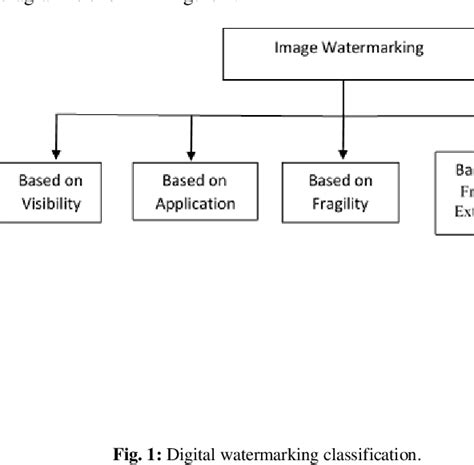Figure 1 From Digital Watermarking Based On Dwt Discrete Wavelet