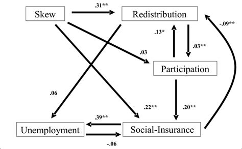 Causal Relationships Among The Endogenous Variables Download