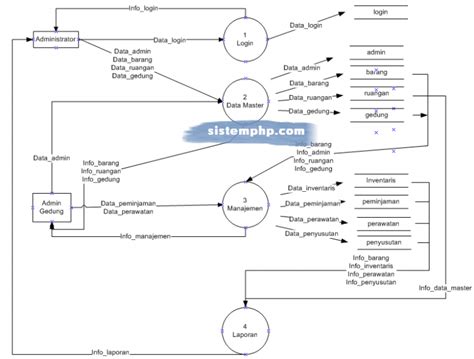Dfd Sistem Informasi Inventaris Sistemphp