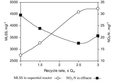 Mlss Concentration In A Sequential Reactor And No 3 N Concentration In