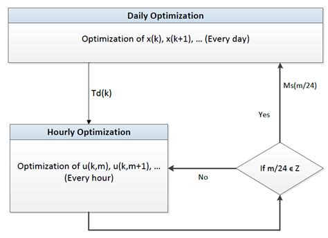 Optimizations Of Multi Layer Mpc Download Scientific Diagram