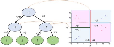 機器學習 決策樹 decision tree 決策樹的結構 by tommy huang medium