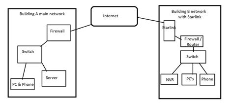 How To Use Starlink As Bridge Ptp Connection Networking Spiceworks Community