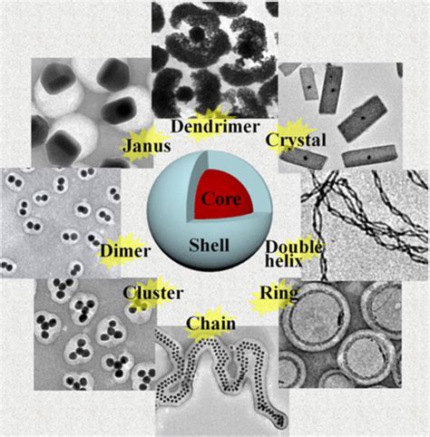 Exploiting Coreshell Synergy For Nanosynthesis And Mechanistic