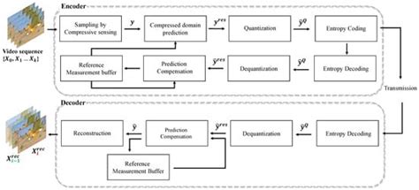 Compressive Sensing In Imagevideo Compression Sampling Coding Reconstruction And Codec