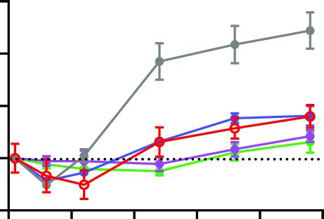 Quantification Of SgRNA In Single Step Growth Curves Of VA1 MOI Of 3
