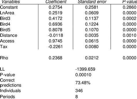 Random Effects Logit Model For The Near Sample Download Table