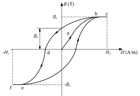 Hysteresis Loop Of Ferromagnetic Materials Download Scientific Diagram